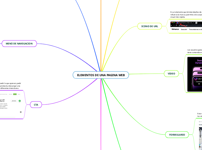 ELEMENTOS DE UNA PAGINA WEB - Mind Map